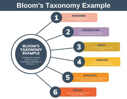 Bloom's Taxonomy Explained with Example