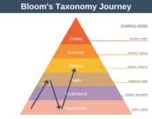 Bloom's Taxonomy Explained with Example