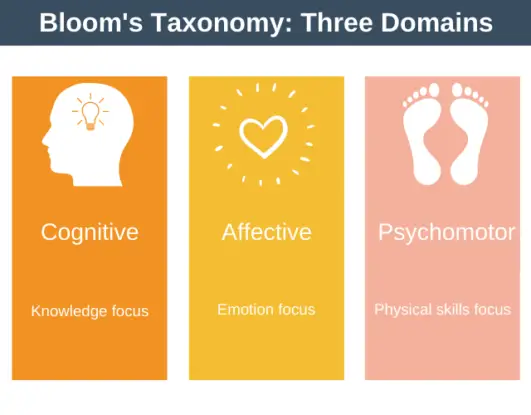 Bloom's Taxonomy Explained with Example