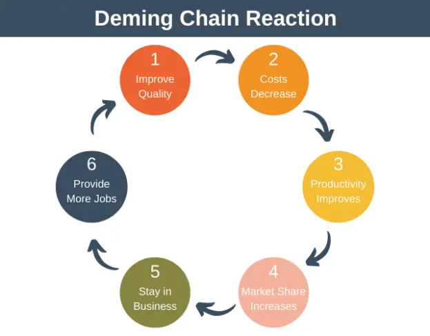 Deming's 14 Points for Management
