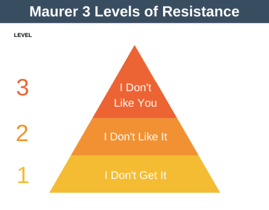 The three levels of resistance are: