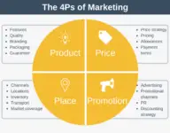 The 4Ps of Marketing with Complete Example