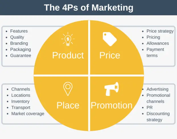 The 4Ps of Marketing with Complete Example