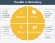 The 4Ps of Marketing with Complete Example