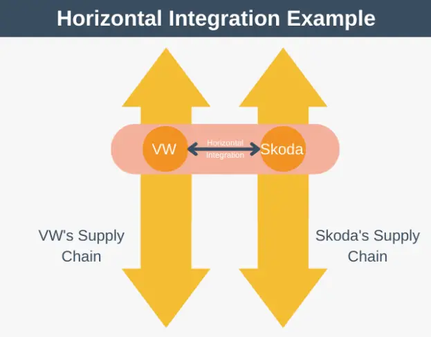 Horizontal vs. Vertical Integration Explained