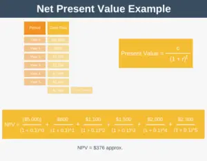Net Present Value Explained