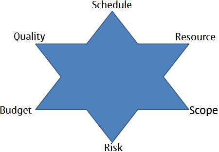 Triple Constraints | Six Constraints - Expert Program Management