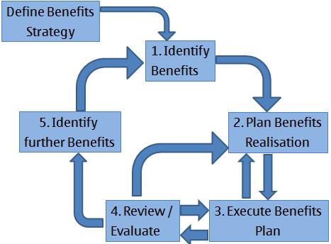 Benefits Management, Part 2: The Benefits Management Process - Expert ...