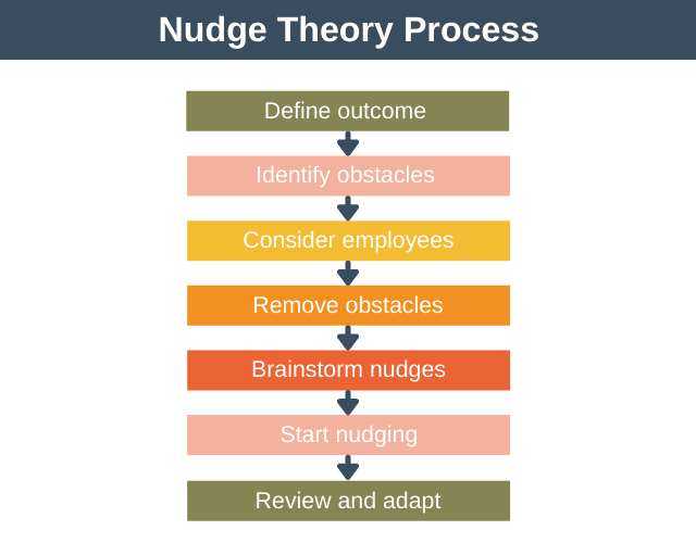 Nudge Theory Explained - A Change Management Tool