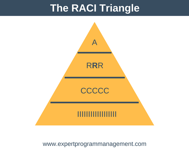 How to Use a RACI Matrix - Everything you need to know