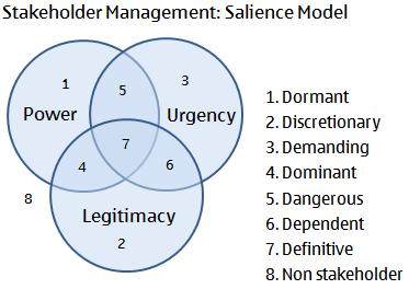 Understanding The Salience Model For Project Stakeholders What Is