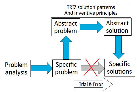 Introduction to TRIZ (Triz-tastic!) - Expert Program Management