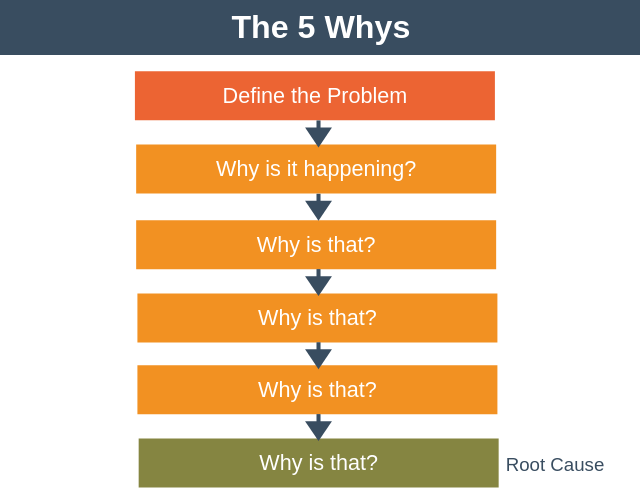 The 5 Whys Find The Root Cause Of A Problem Fast The 5 Whys Find The Root Cause Of A Problem Fast