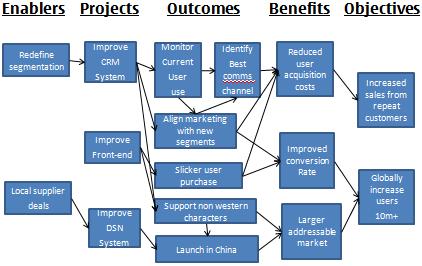 Benefits Mananagement Part 5: An Example - Expert Program Management