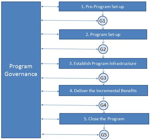 The Program Lifecycle - Expert Program Management