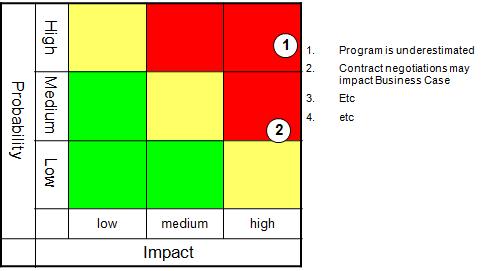 Visualise Risks Using a Risk Map - Expert Program Management