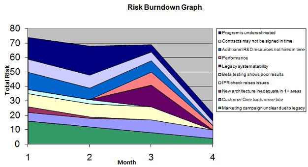 Charting Total Program or Project Risk - Expert Program Management