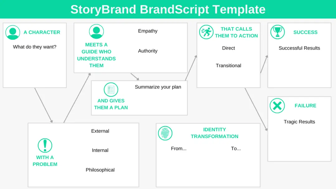 How To Create A StoryBrand - Expert Program Management