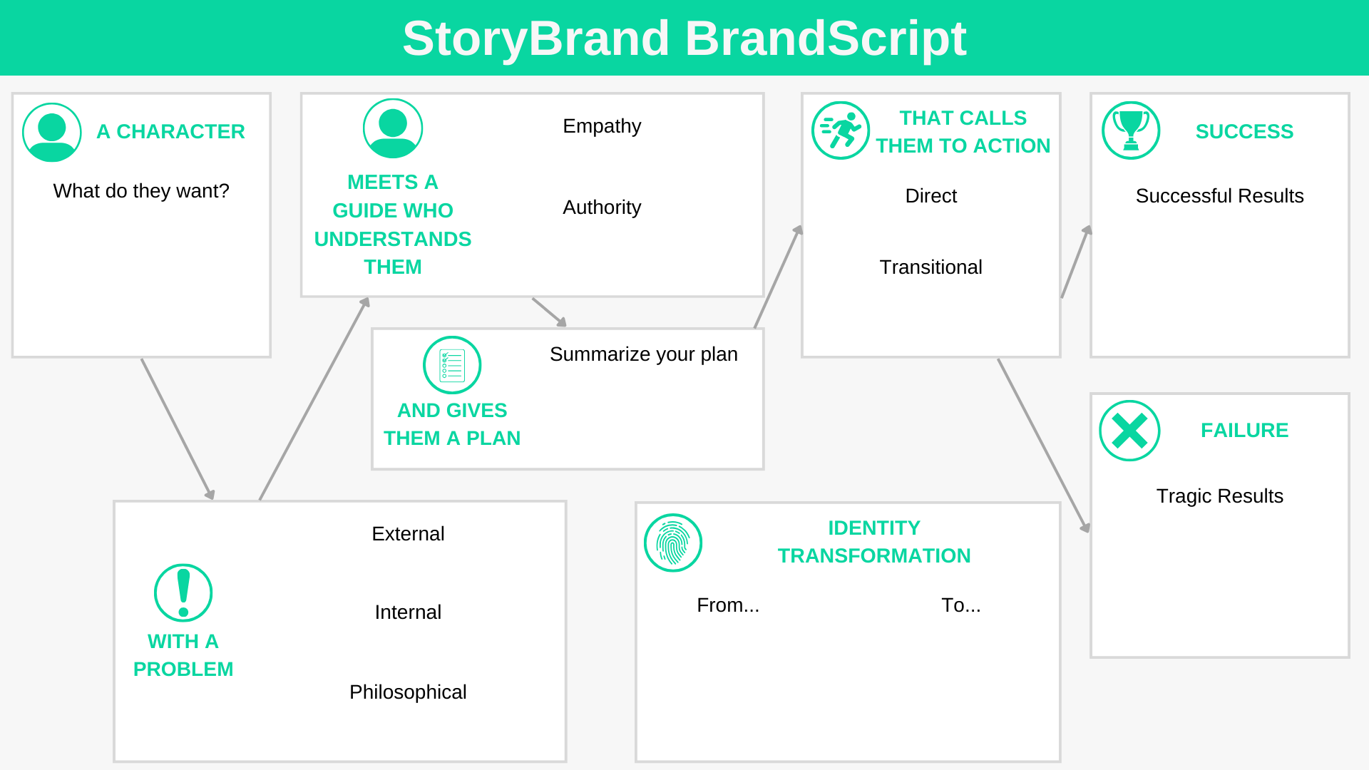 How To Create A StoryBrand - Expert Program Management