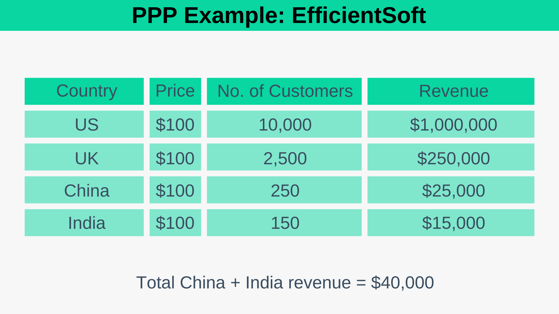 Purchasing Power Parity - Expert Program Management